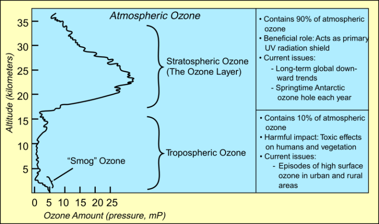 Ozone