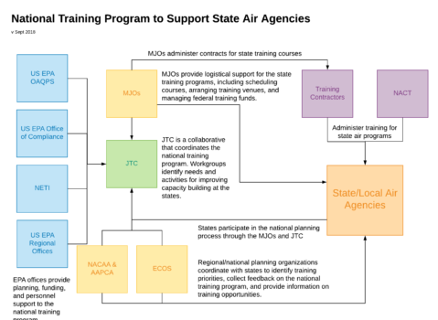 Training